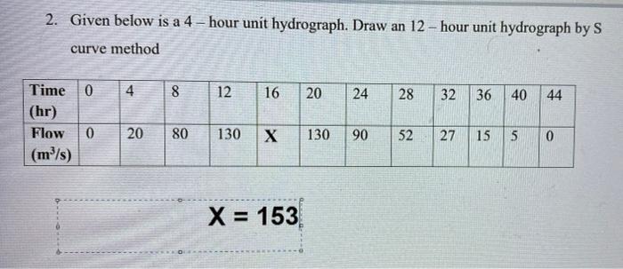 Solved 2. Given below is a 4-hour unit hydrograph. Draw an | Chegg.com