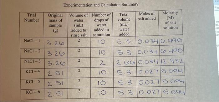Solved Experimentation and Calculation Summary1. The | Chegg.com