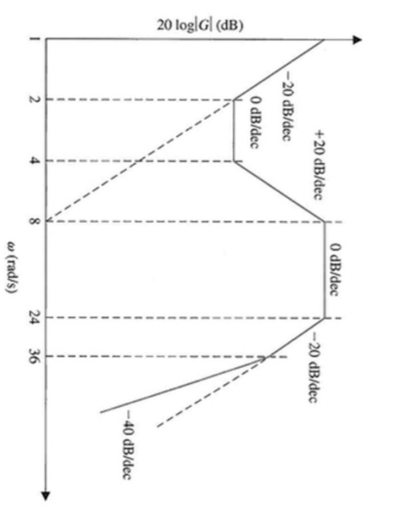 Solved The Bode plot of magnitude of the transfer | Chegg.com
