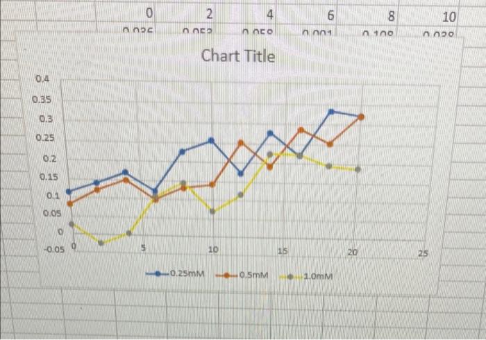 Solved Plot Absorbance vs. Time for each concentration on a | Chegg.com