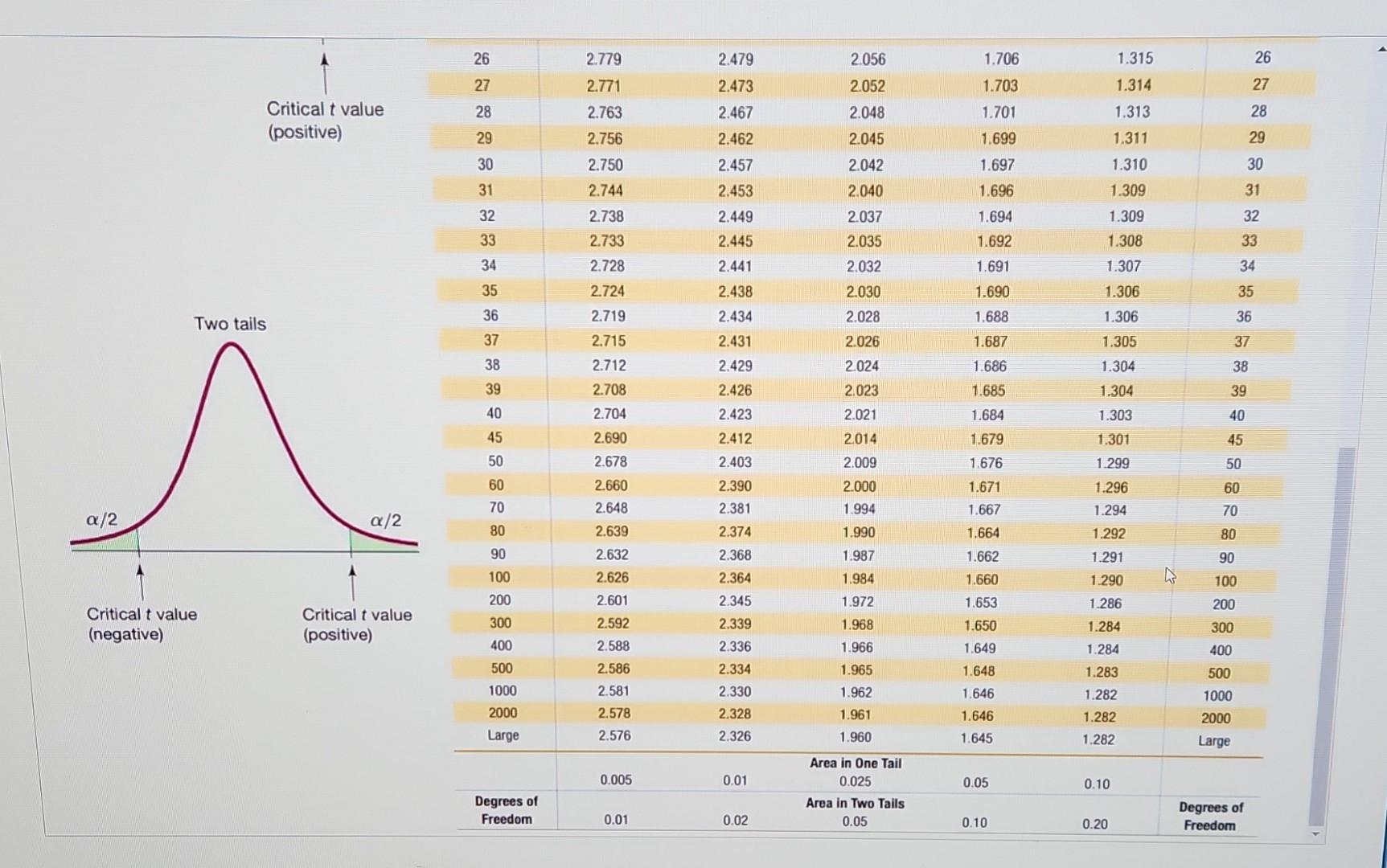 Solved Critical t values t Distribution: Critical t | Chegg.com