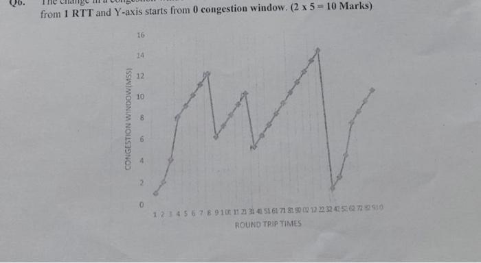 Solved From 1 Rtt And Y Axis Starts From 0 Congestion