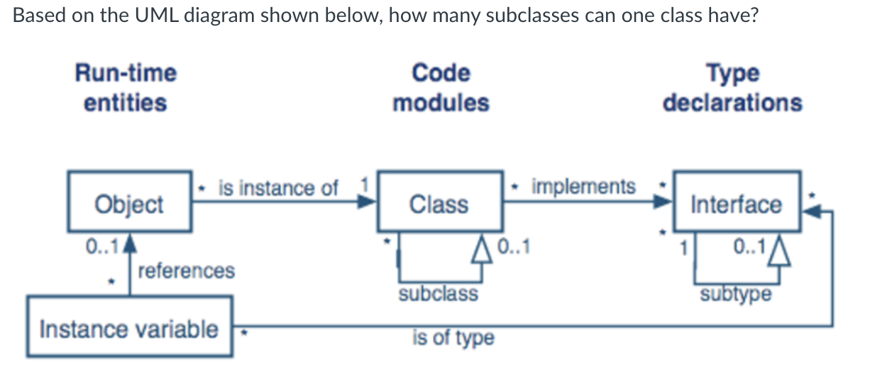 Solved Based on the UML diagram shown below, how many | Chegg.com