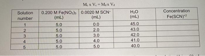 Solved Concentration Fe(SCN)2 Solution number 1 2 Mex V.=Max | Chegg.com