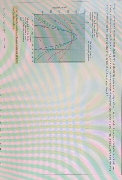 Solved The graph below depicts annual insolation values at | Chegg.com