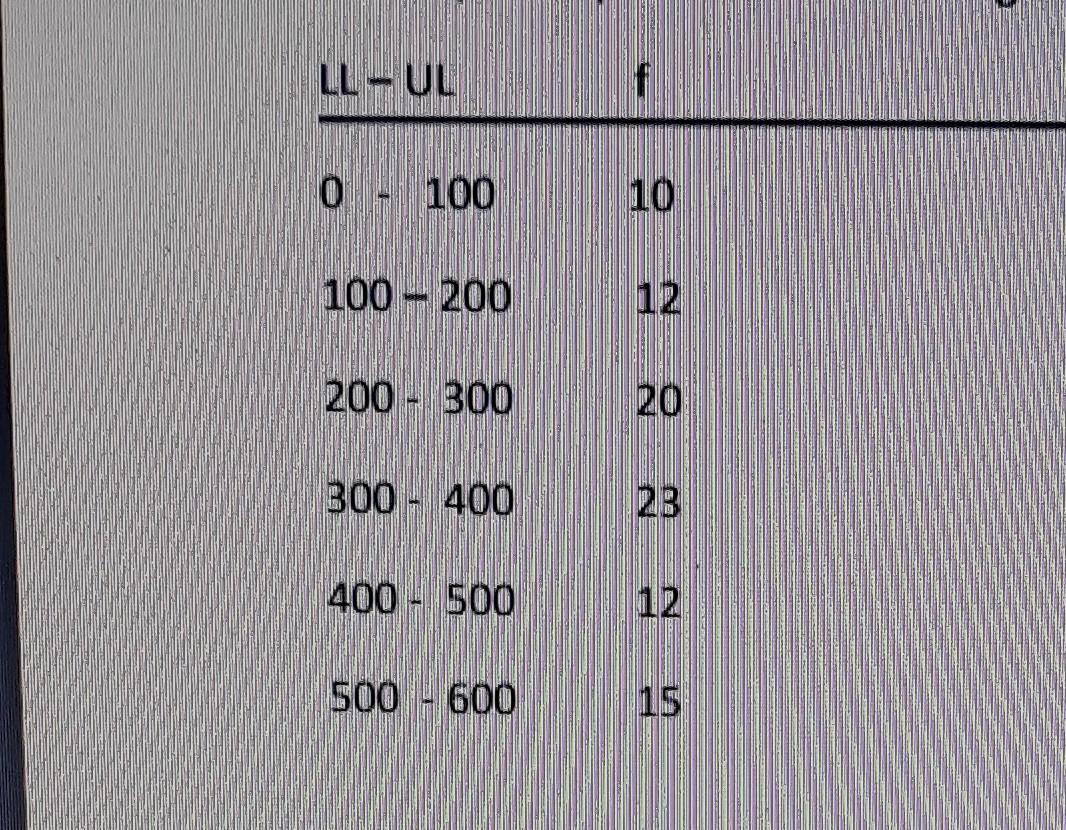 Solved \begin{tabular}{ll} LL−UL & f \\ \hline 0−100 & 10 \\ | Chegg.com