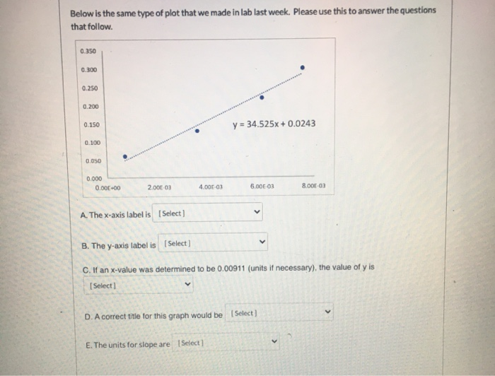 Solved Below is the same type of plot that we made in lab | Chegg.com