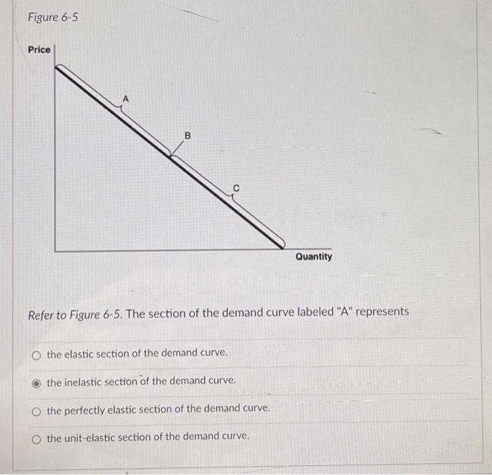 Solved Refer to Figure 6-5. The section of the demand curve | Chegg.com