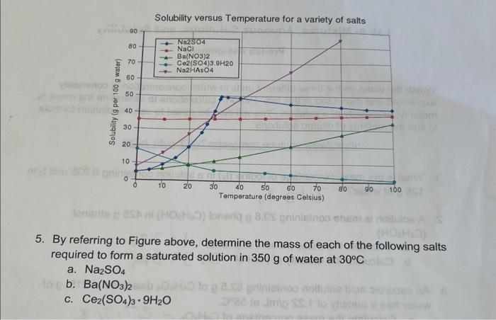 Solved Solubility versus Temperature for a variety of salts | Chegg.com
