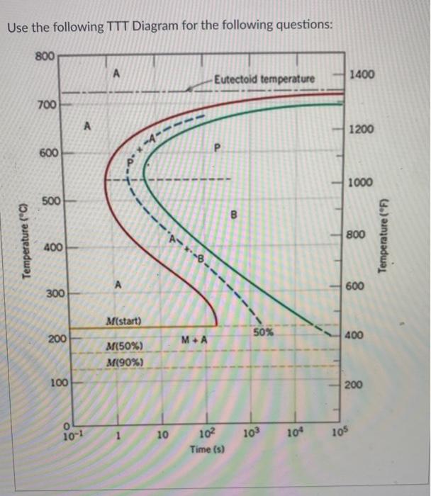 Solved Use the following TTT Diagram for the following | Chegg.com