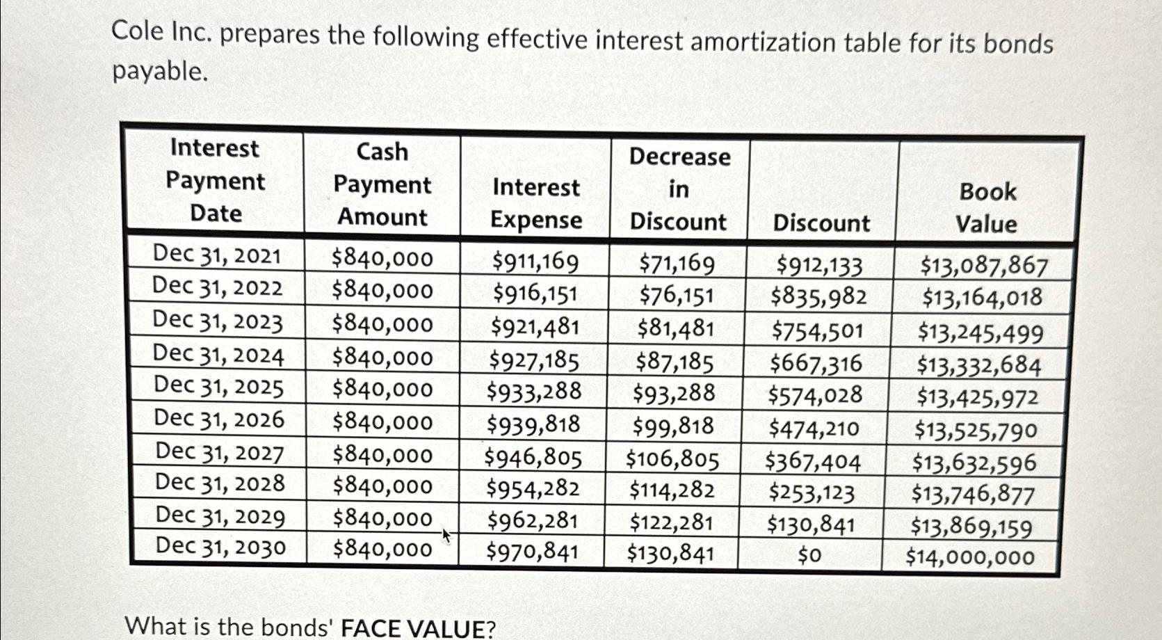 Solved Cole Inc. prepares the following effective interest | Chegg.com