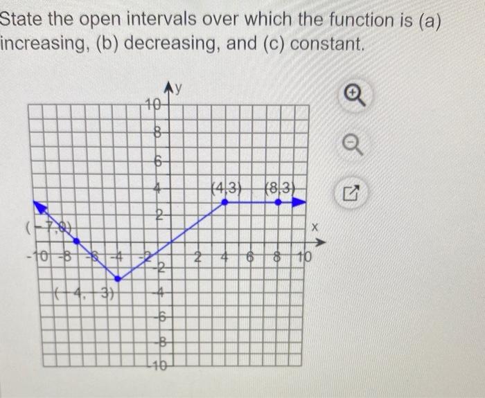 Solved State the open intervals over which the function is | Chegg.com