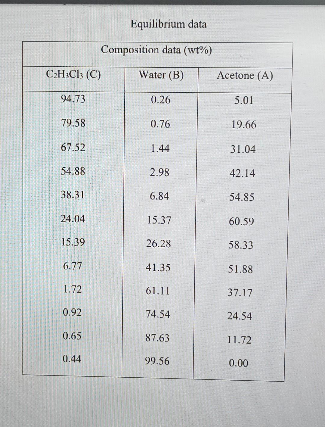 Solved An aqueous feed of 5000 kg/h containing 40wt% acetone | Chegg.com