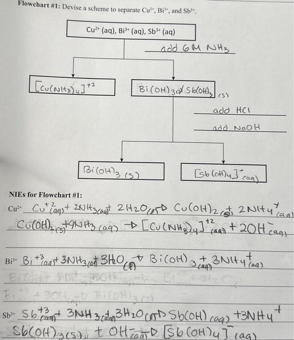 Solved Flowchart \#4: Devise a scheme to separate Ni2+,Zn2+, | Chegg.com