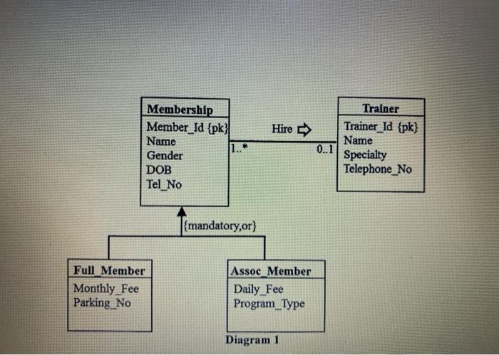 Solved Hire > Membership Member_Id {pk) Name Gender DOB | Chegg.com