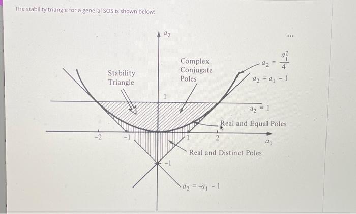 Solved The stability triangle for a general SOS is shown | Chegg.com