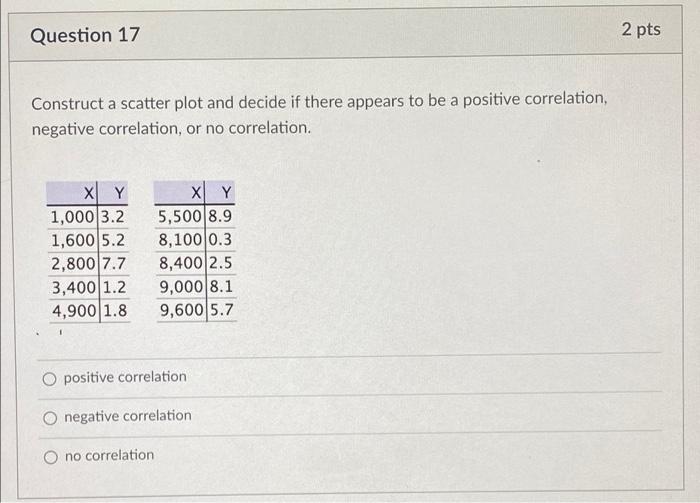 Solved Question 17 2 pts Construct a scatter plot and decide | Chegg.com