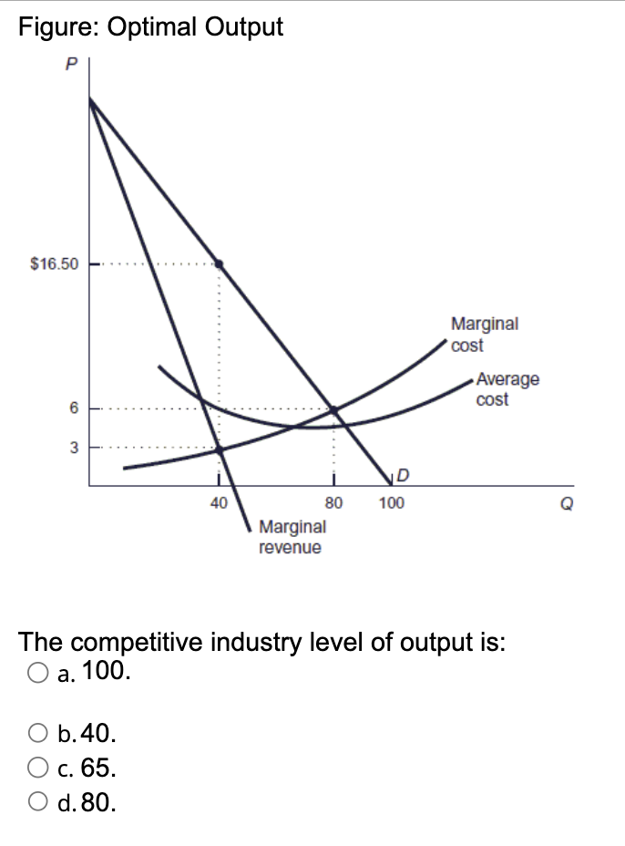 Solved Figure: Optimal OutputThe competitive industry level | Chegg.com
