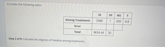 Solved Consider the following table: SS DF MS TI Among | Chegg.com