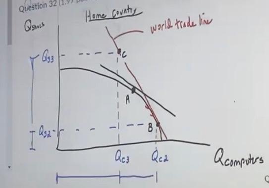 Solved Diagram 3Question 32Consider diagram 3 above from the | Chegg.com Solved Diagram 3Question 32Consider diagram 3 above from the | Chegg.com