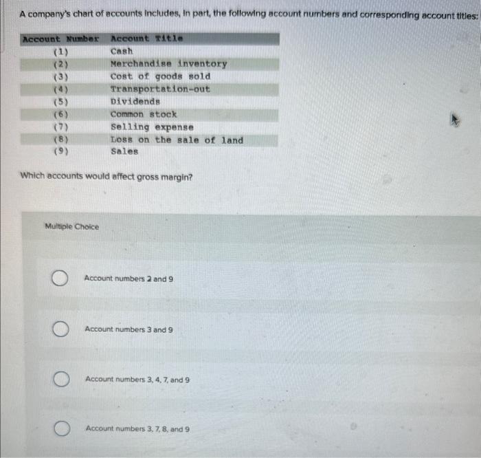 Solved A company's chart of accounts Includes, In part, the | Chegg.com