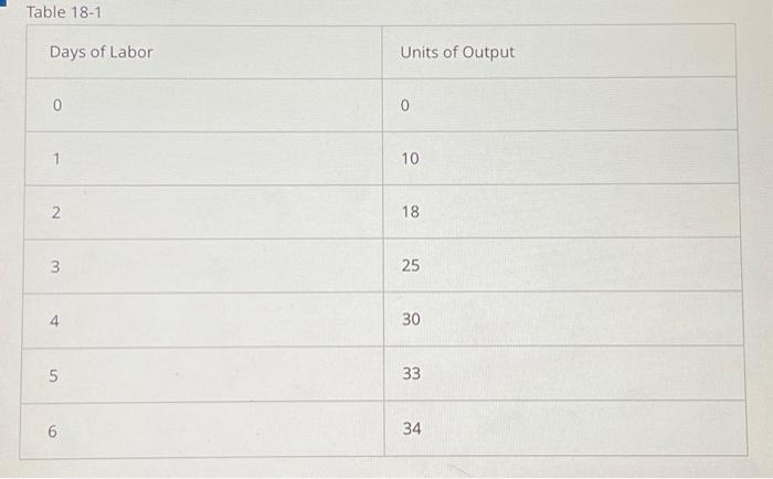 Solved Table 18−1 \begin{tabular}{|l|l|} \hline Days of | Chegg.com