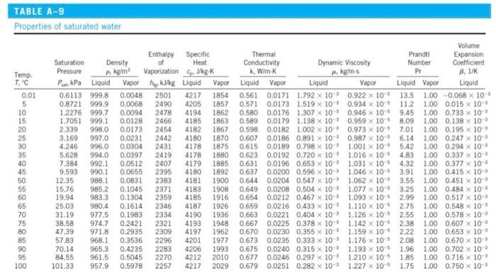 Solved TABLE A−9 Properties of saturated water | Chegg.com