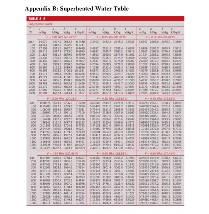 Solved Figure 1 provides steady-state data for water vapor | Chegg.com