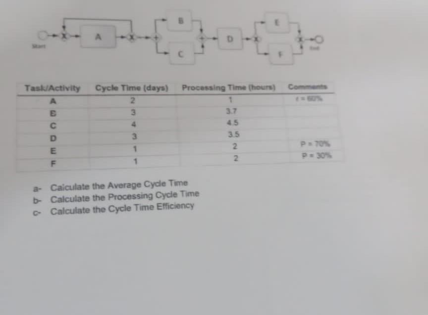 Solved A Task/Activity Cycle Time (days) A E C D E F 23 3 3 | Chegg.com