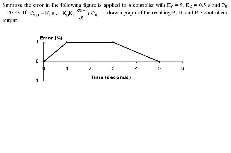 Suppose the error in the following figure is applied | Chegg.com