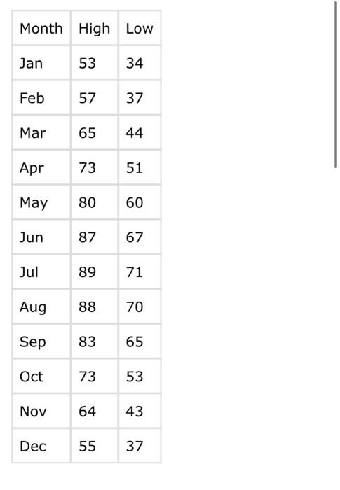 Solved A CSV file has been provided that contains the | Chegg.com