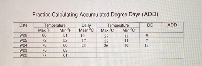 Solved Practice Calculating Accumulated Degree Days (ADD) | Chegg.com