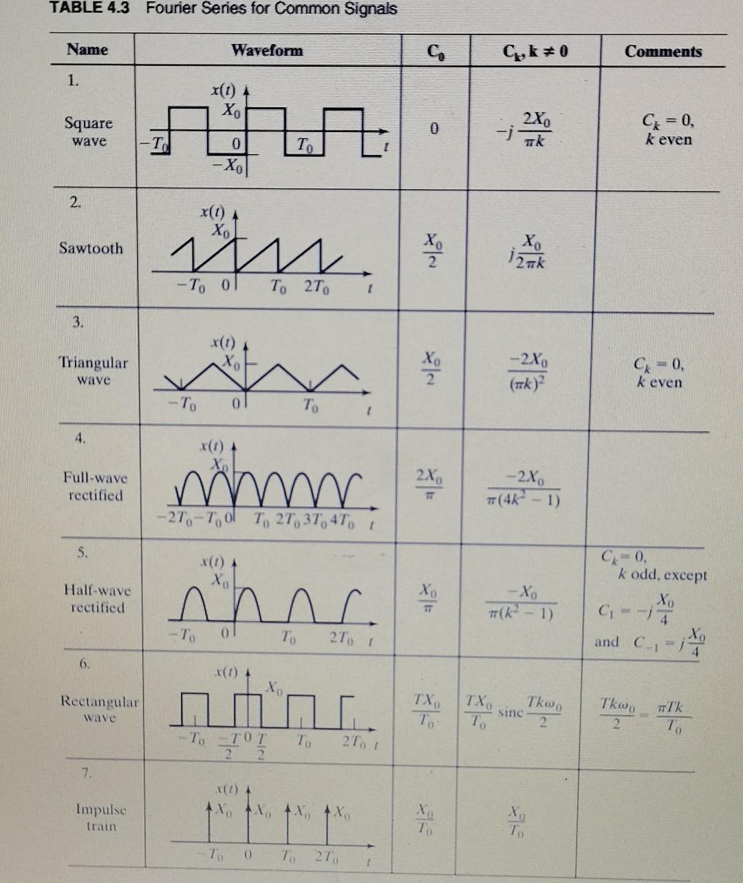 Solved TABLE 4.3 Fourier Series for Common Signals Name | Chegg.com