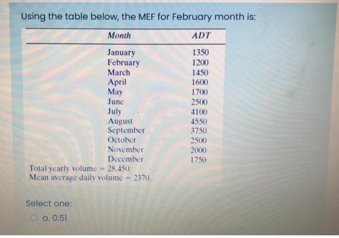 Solved Using the table below, the MEF for February month is: | Chegg.com
