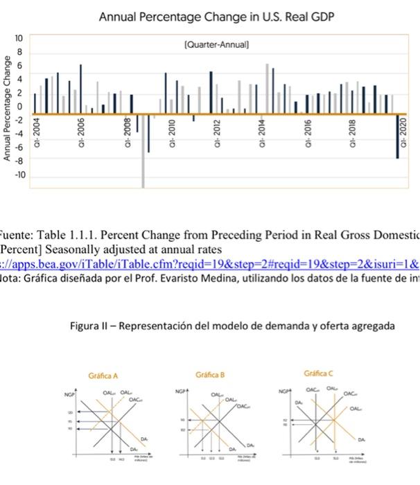Solved The graph of Figure I presents the annual growth rate | Chegg.com