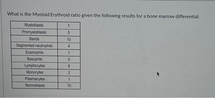 What is the Myeloid:Erythroid ratio given the | Chegg.com