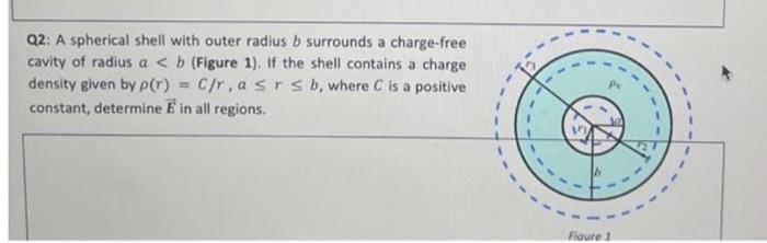 Solved Q2: A spherical shell with outer radius b surrounds a | Chegg.com