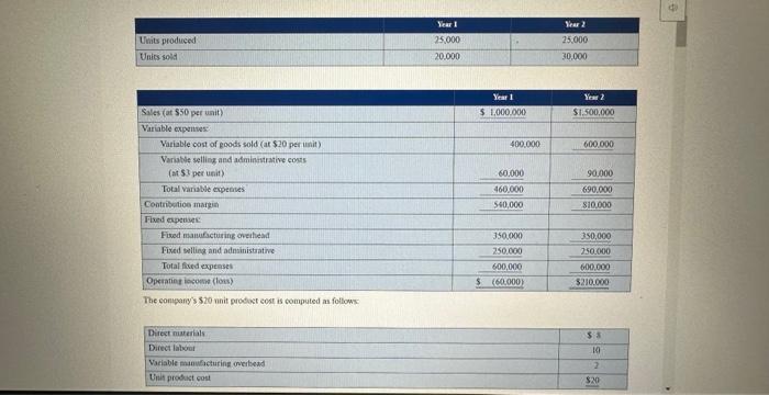 Solved Required:-1. Prepare an absorption costing income | Chegg.com