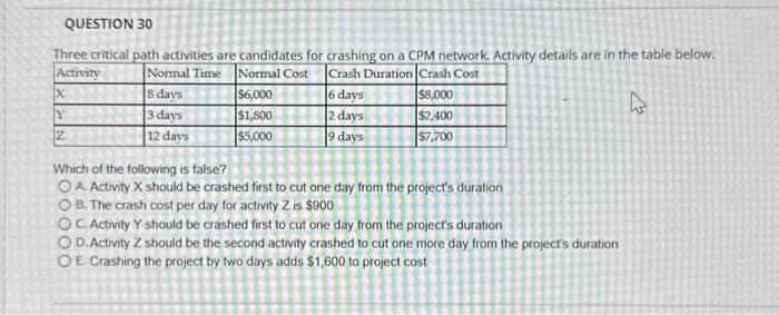 Solved Which of the following is false? A. Activity X should | Chegg.com
