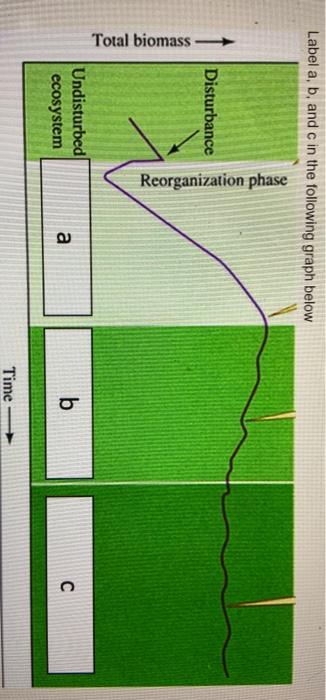 Solved Label a, b, and c in the following graph below | Chegg.com