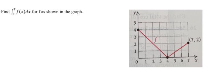 Solved Find ∫37f(x)dx for fas shown in the graph. | Chegg.com