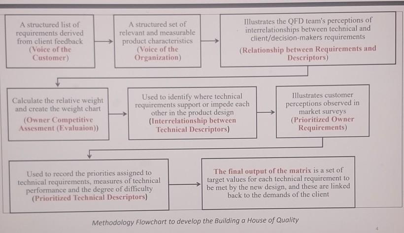Address the house of the quality chart (HoQ-Chart) | Chegg.com