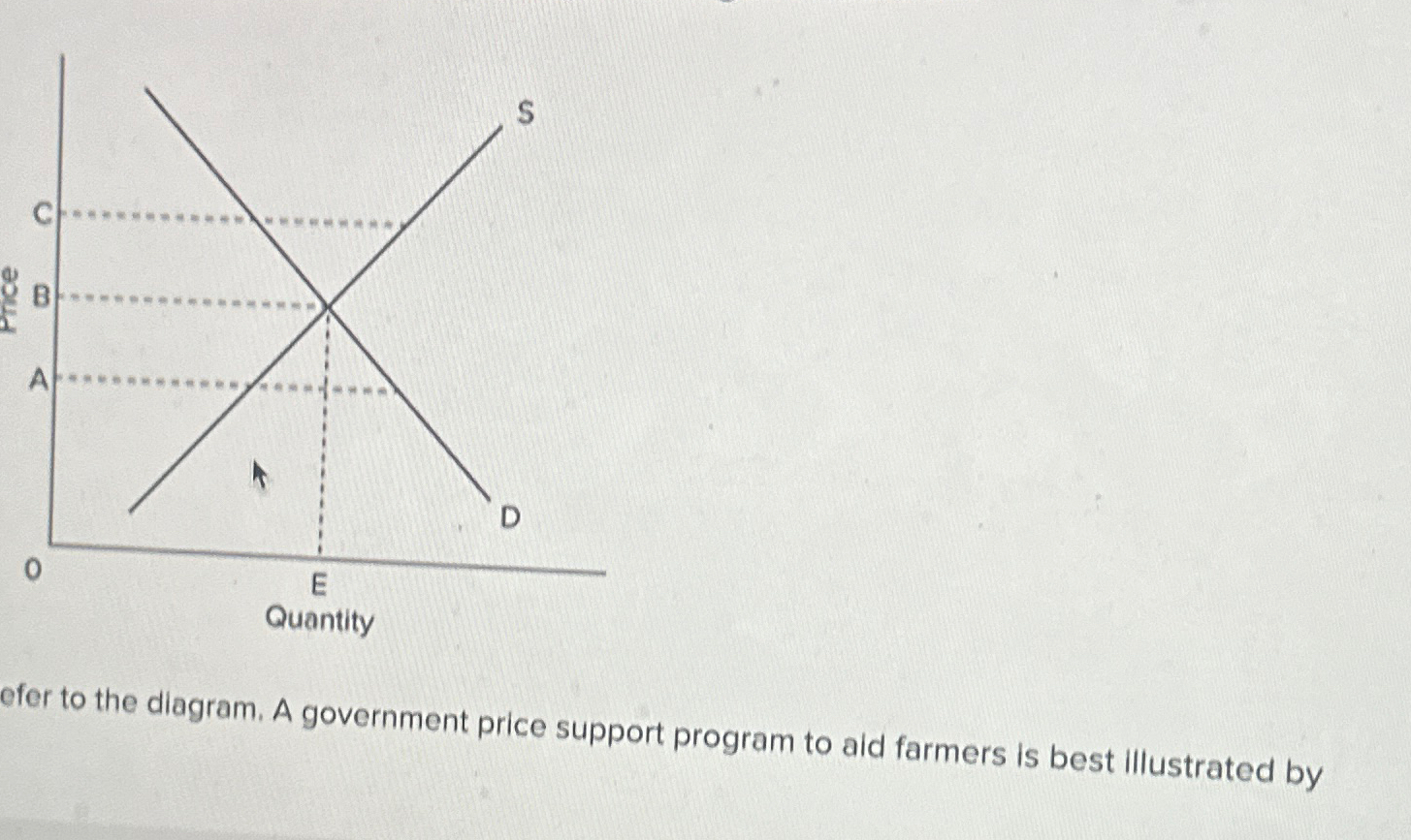 Solved efer to the diagram. A government price support | Chegg.com Solved efer to the diagram. A government price support | Chegg.com