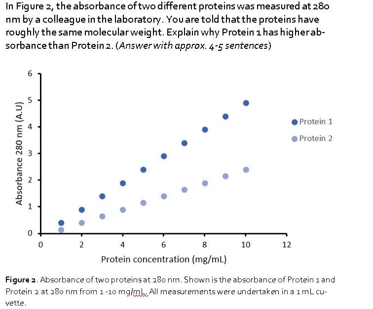Solved Biochemistry Problem: In Figure 2, ﻿the absorbance of | Chegg.com