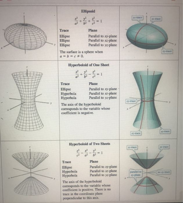 Solved Ellipsoid དང་ yece Trace Plane Ellipse Parallel to | Chegg.com