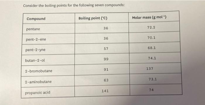 Solved Consider the boiling points for the following seven | Chegg.com