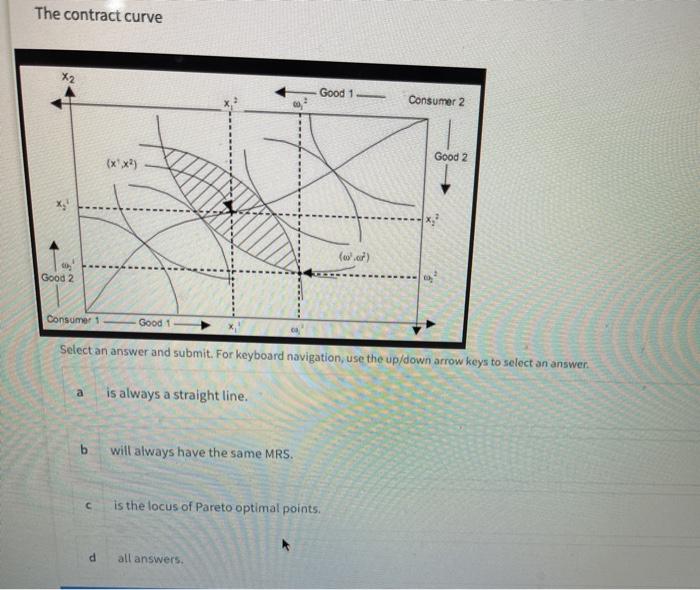 Solved The contract curve Good 1 Consumer 2 Good 2 (...) | Chegg.com