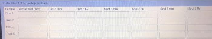 Data Table 1: Chromatogram Data Sample Solvent front | Chegg.com