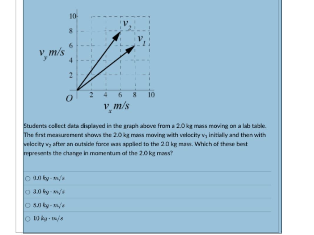 Students collect data displayed in ﻿the graph above | Chegg.com