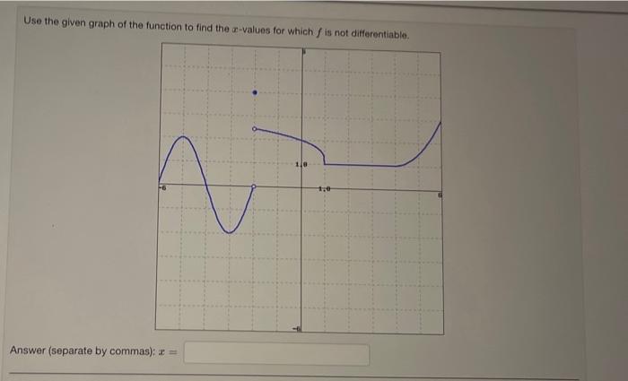 Solved Use the given graph of the function to find the | Chegg.com